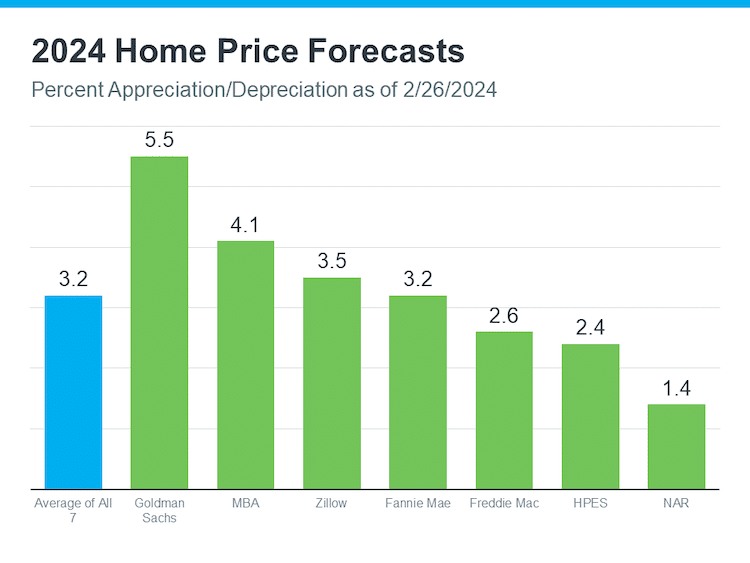 Housing Market Trends April 2024 | Residential Snapshot